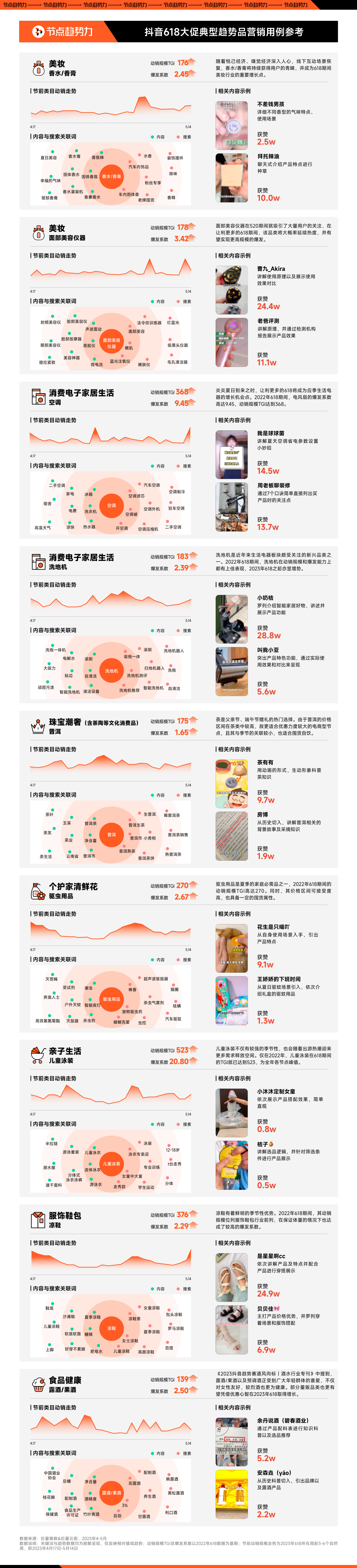 节点趋势力 | 抖音618大促经营策略前瞻-算数报告-巨量算数